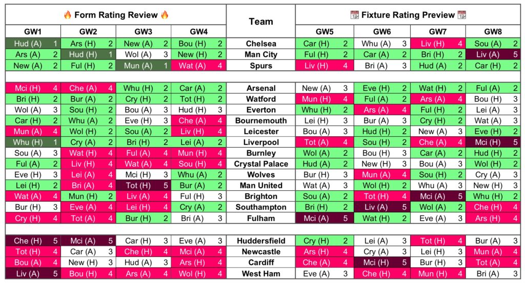 Form Vs Fixtue Charts for Gameweek 5 - Fantasy Football Community