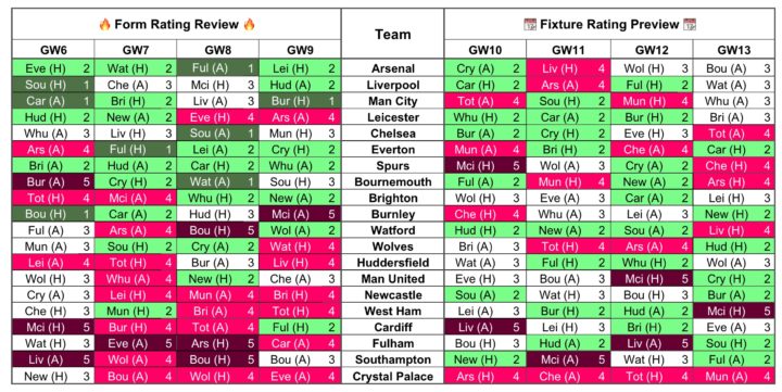 Gameweek 10 Form Vs Fixture Charts - Fantasy Football Community