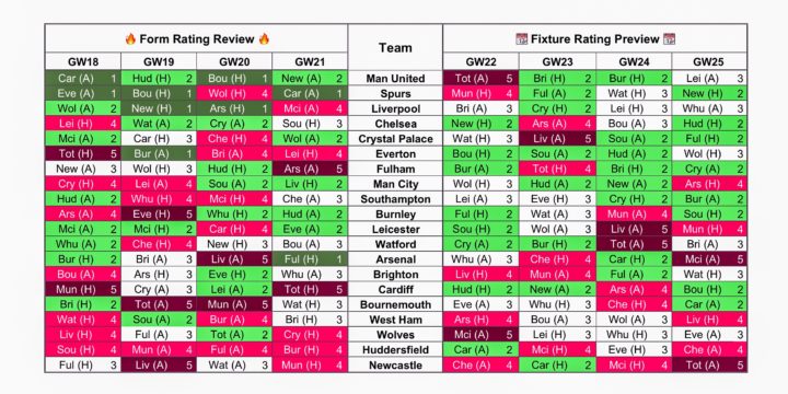 Gameweek 22 Form Vs Fixture Charts - Fantasy Football Community