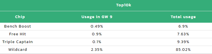 Live FPL Rank Tiers - GW9 Fantasy Football Community