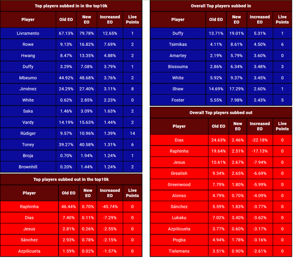 Live FPL Rank Tiers - GW12 Fantasy Football Community