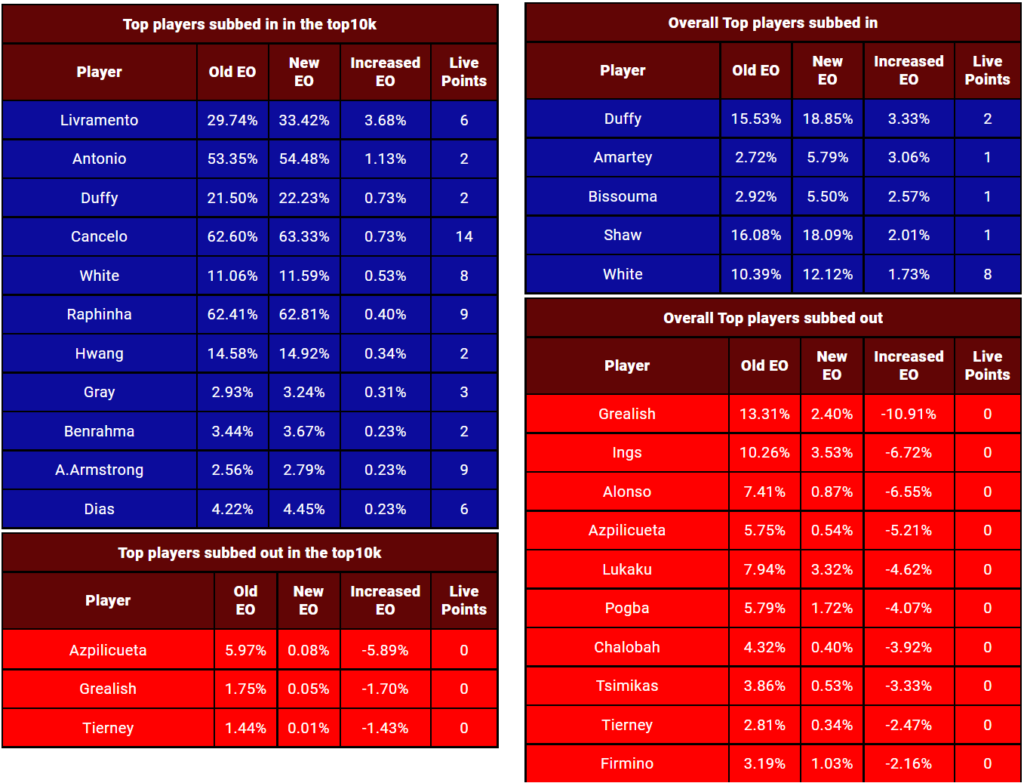 Live FPL Rank Tiers - GW11 Fantasy Football Community