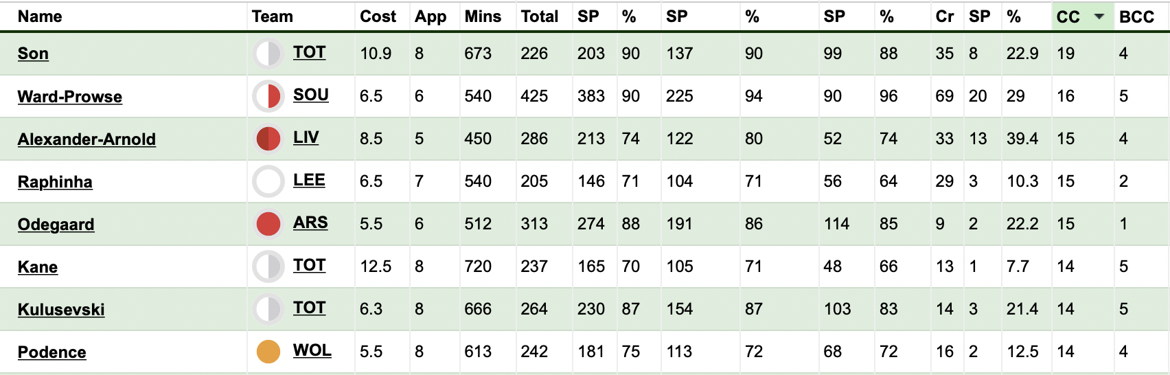Season so far: best outfield assets - Fantasy Football Community