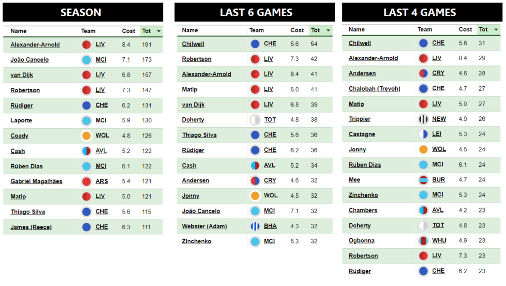 Top FPL points scorers of the season and recent weeks - Fantasy ...