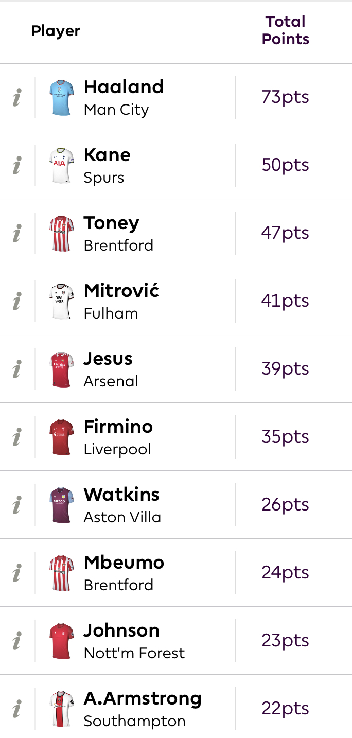 Who are the top FPL points scorers so far? - Fantasy Football Community