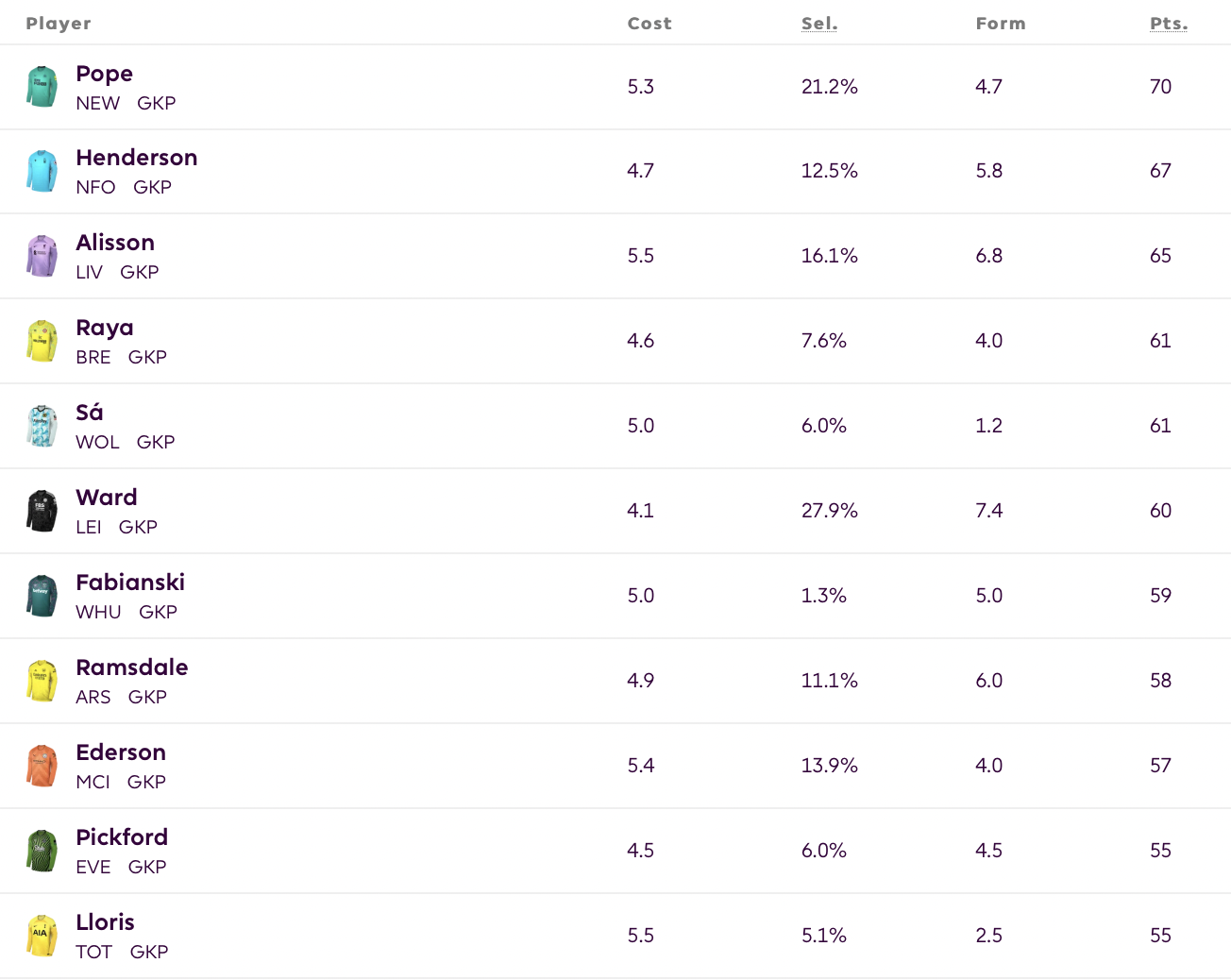 Who are the top scoring FPL assets so far? - Fantasy Football Community