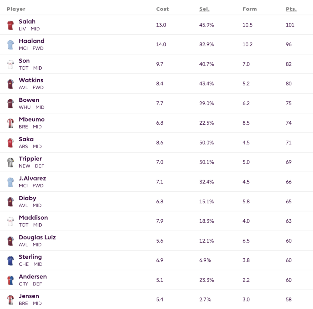 Highest Scoring FPL assets so far - Fantasy Football Community Highest Scoring FPL assets so far - Fantasy Football Community